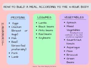 Slow Carb Diet